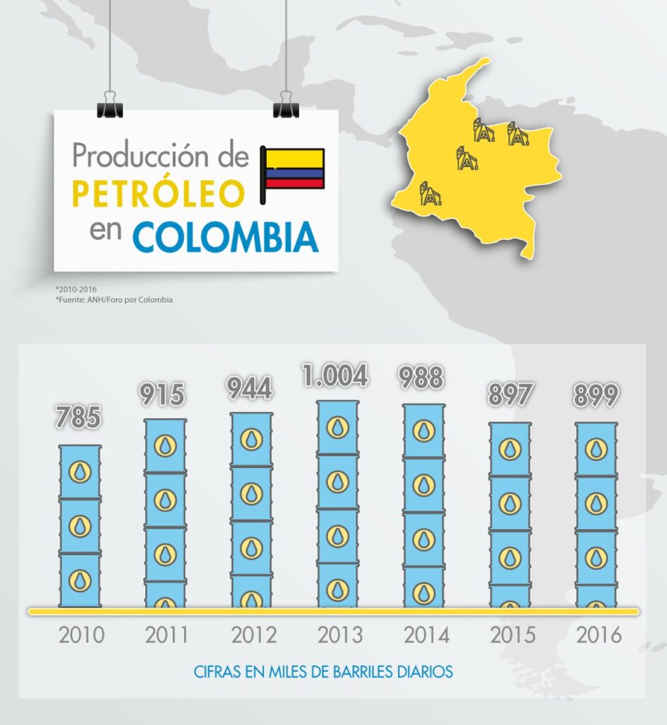 ¿Cuanto petróleo produce Colombia? – Petroleo En America Latina